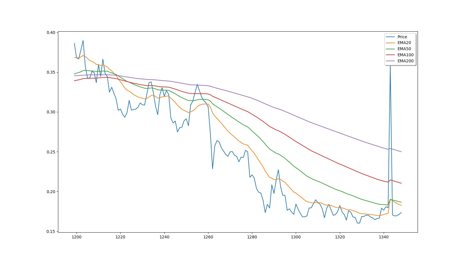 Convex CRV Exponential Moving Averages
