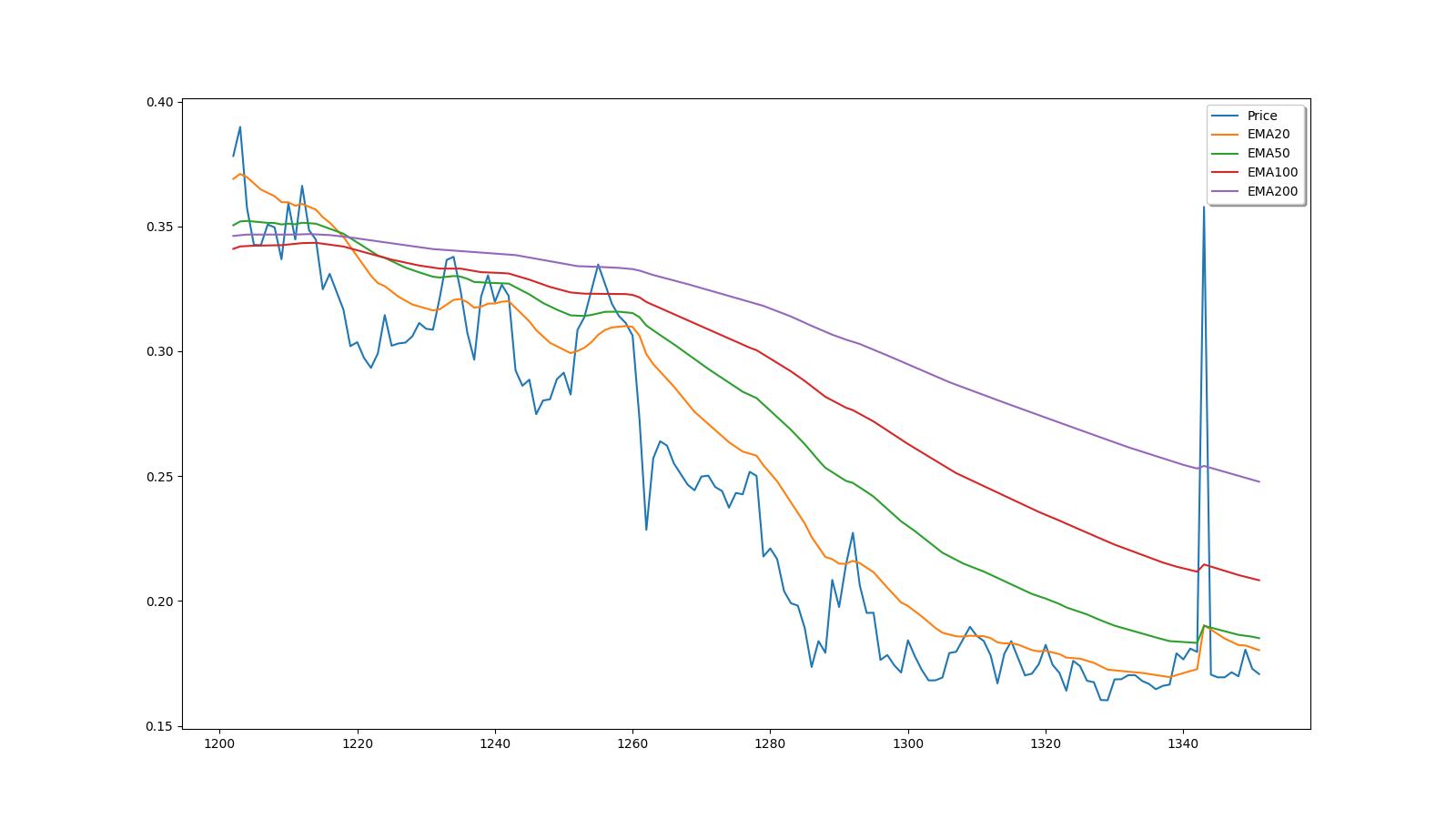 Convex CRV Exponential Moving Averages