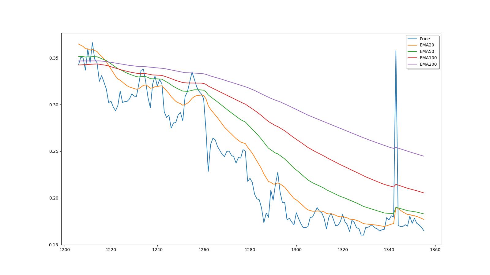 Convex CRV Exponential Moving Averages