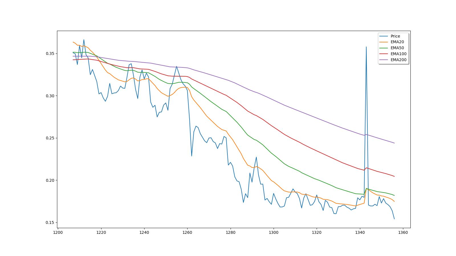 Convex CRV Exponential Moving Averages