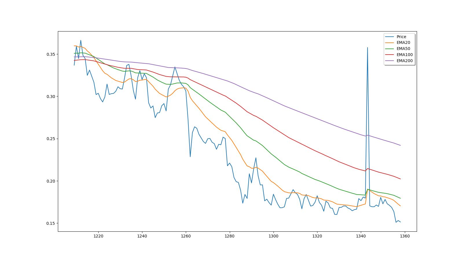 Convex CRV Exponential Moving Averages