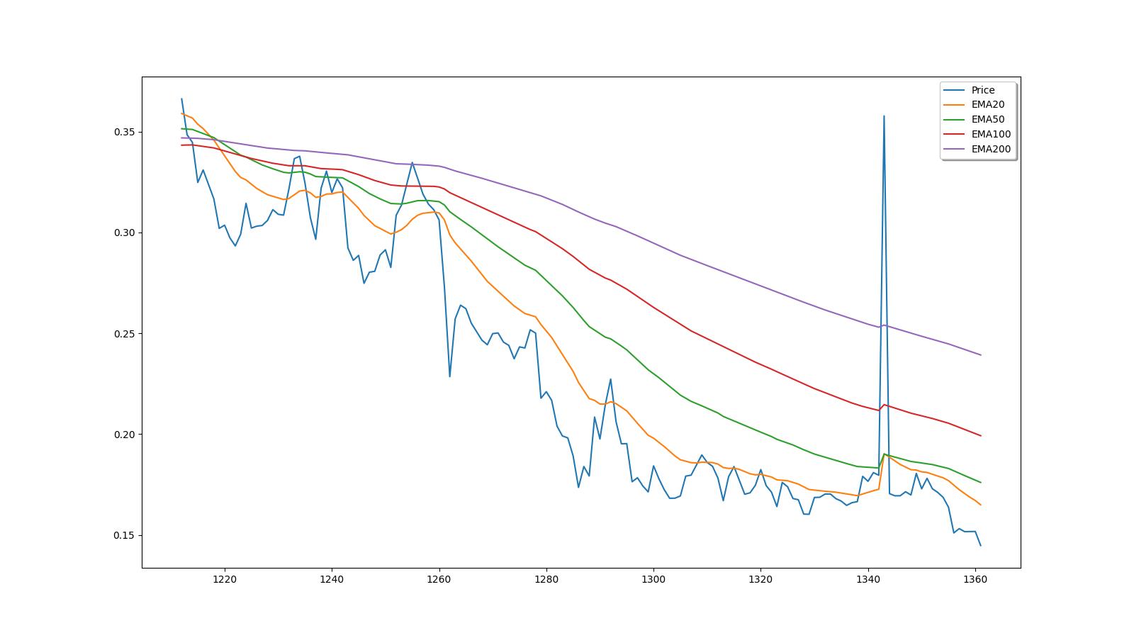 Convex CRV Exponential Moving Averages