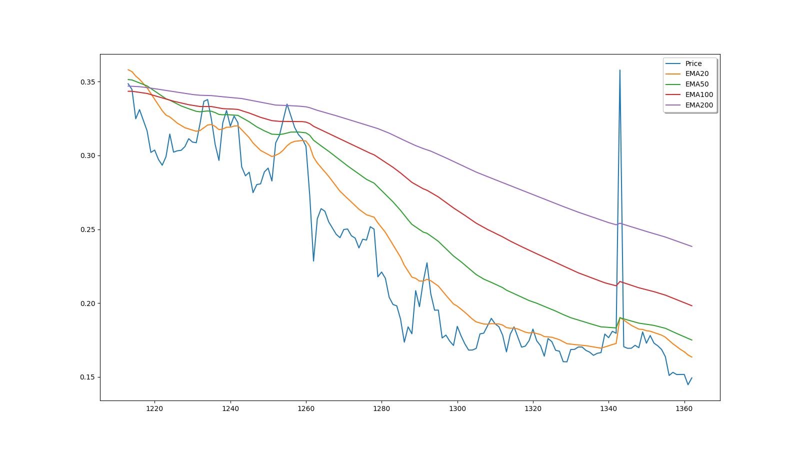 Convex CRV Exponential Moving Averages