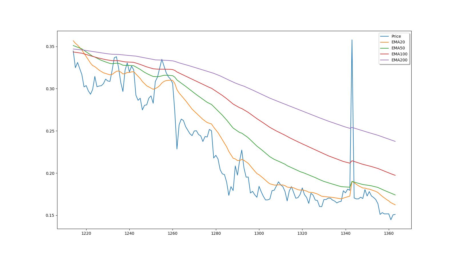 Convex CRV Exponential Moving Averages