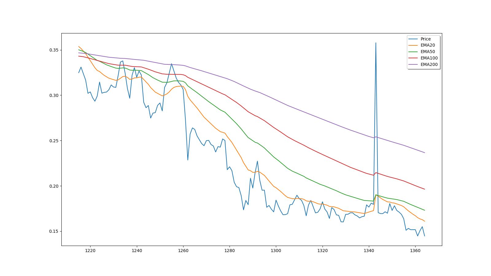 Convex CRV Exponential Moving Averages