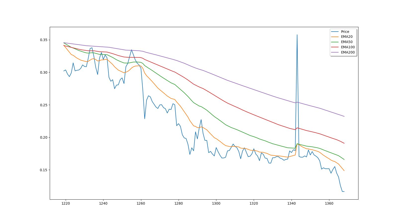 Convex CRV Exponential Moving Averages