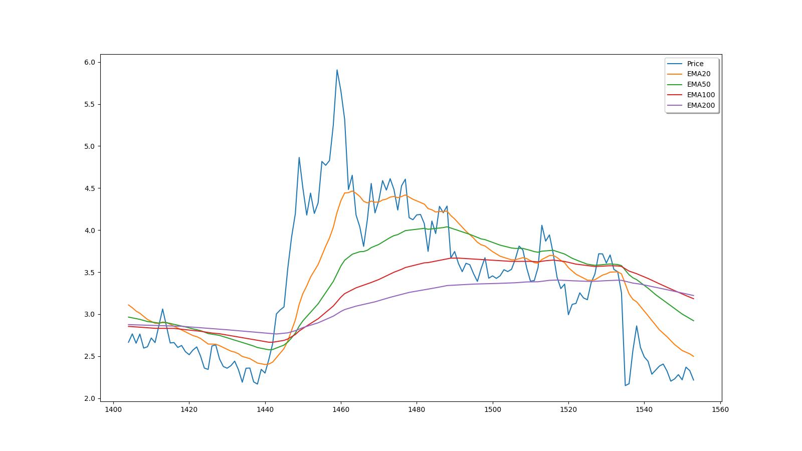 Convex Finance Exponential Moving Averages