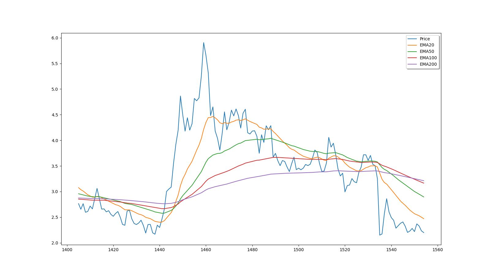 Convex Finance Exponential Moving Averages
