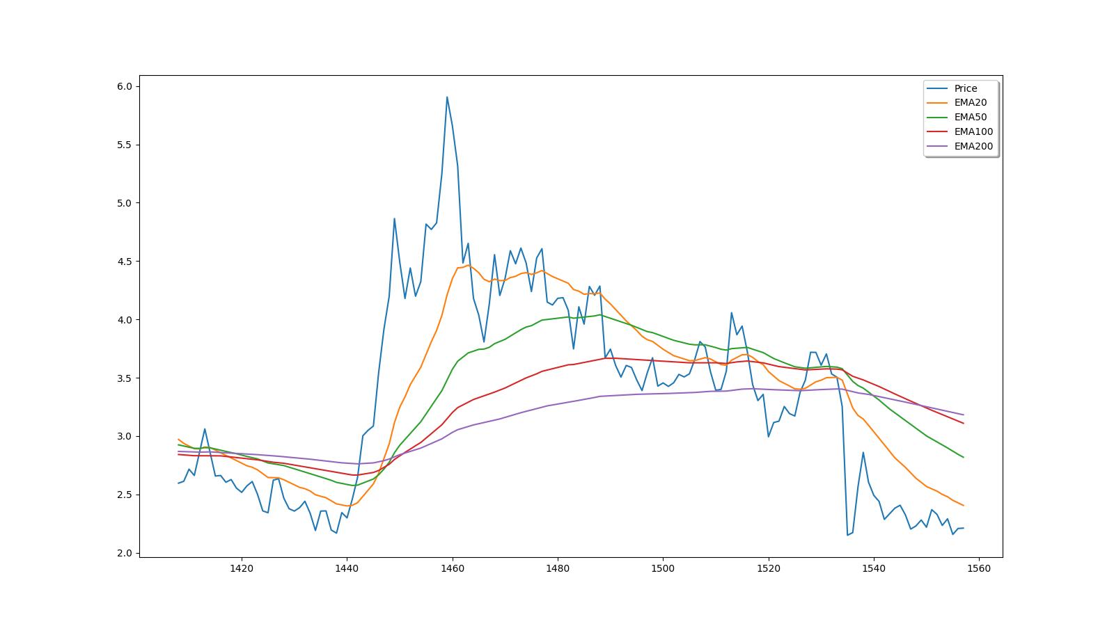 Convex Finance Exponential Moving Averages