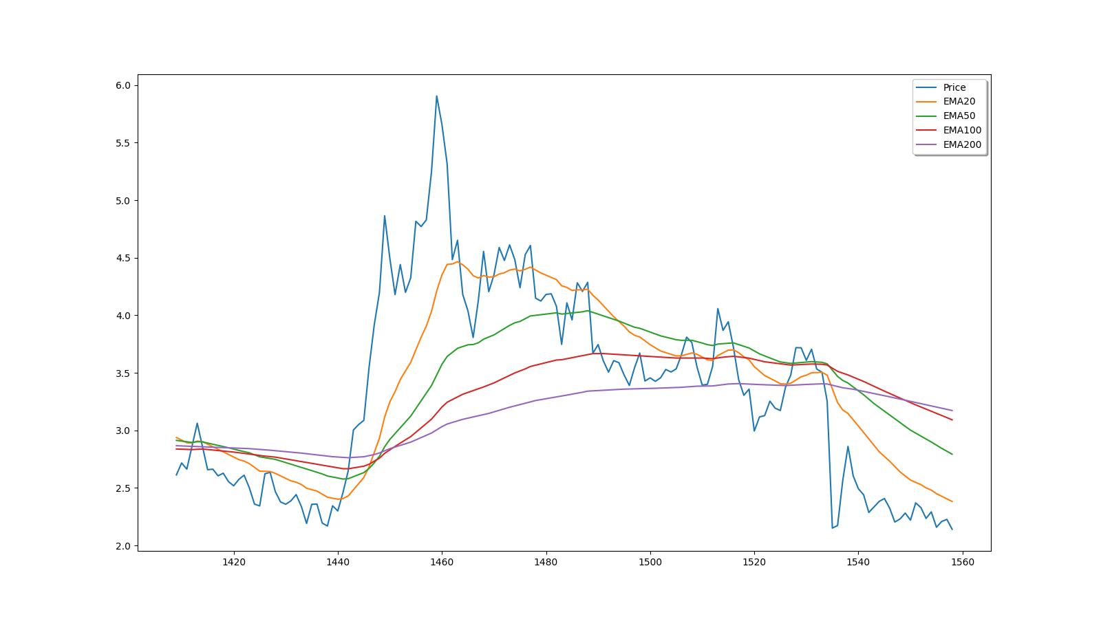 Convex Finance Exponential Moving Averages