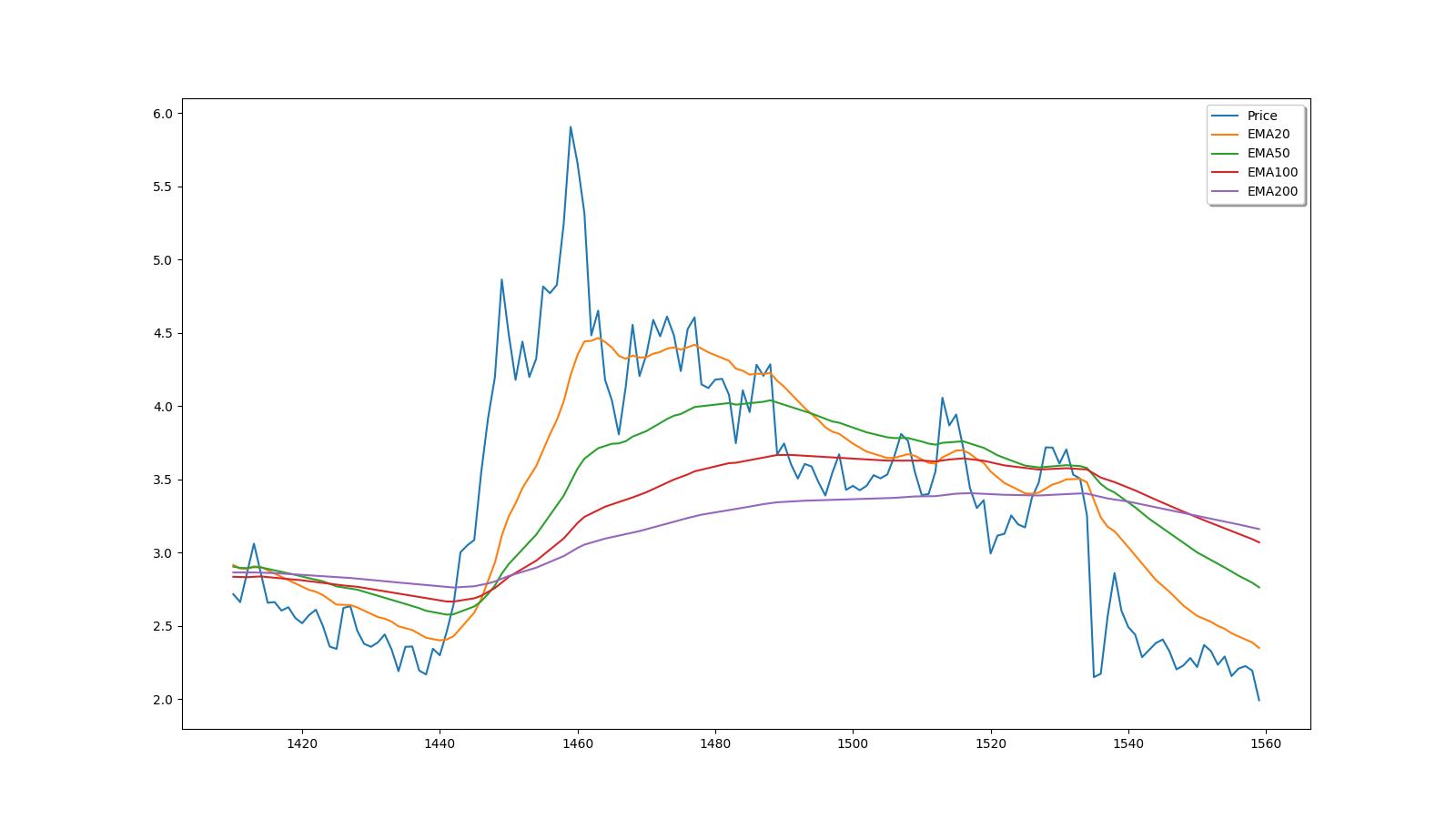Convex Finance Exponential Moving Averages