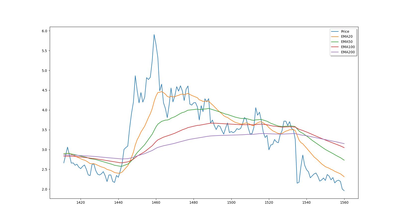 Convex Finance Exponential Moving Averages