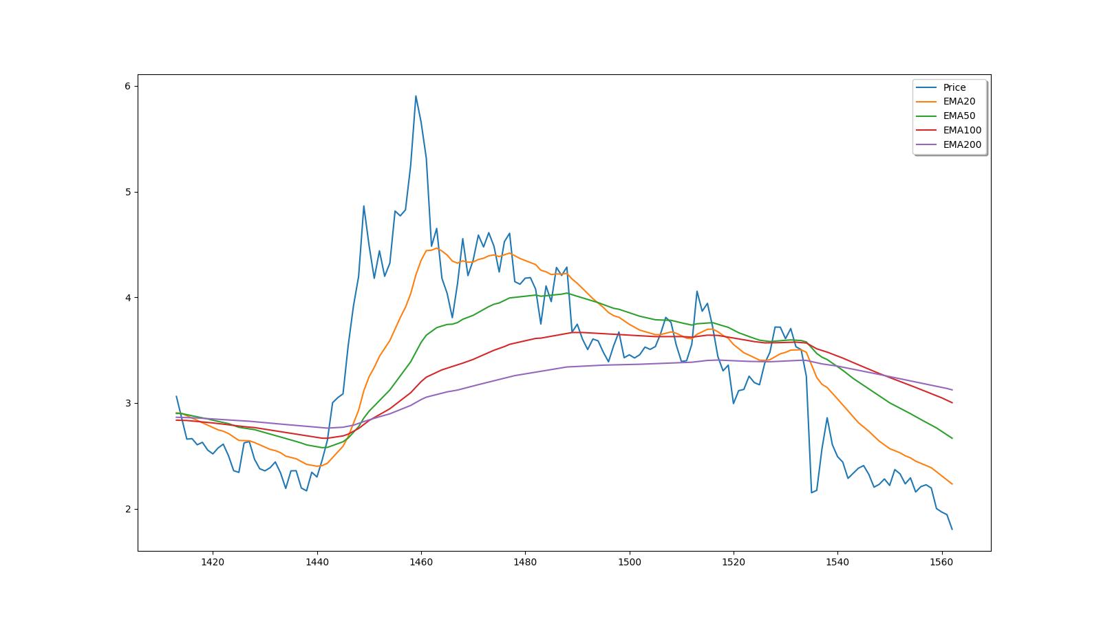Convex Finance Exponential Moving Averages