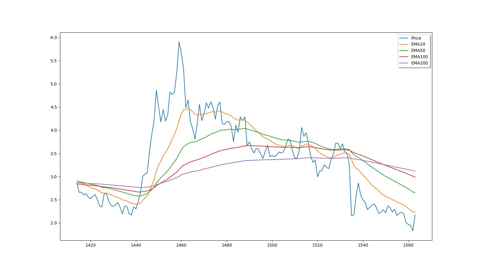 Convex Finance Exponential Moving Averages
