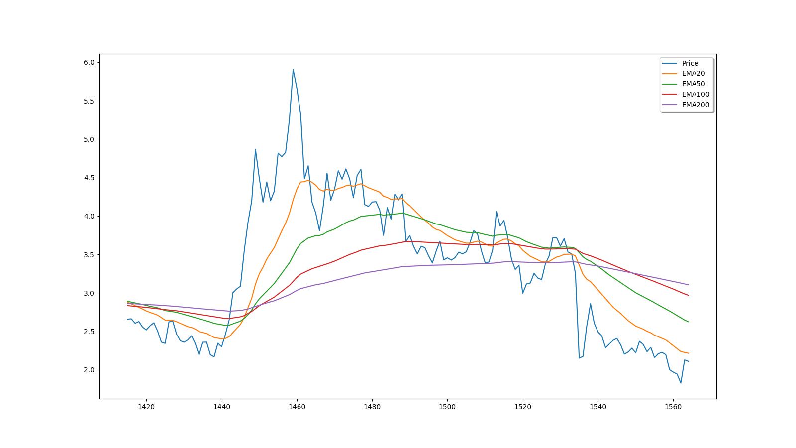 컨벡스 파이낸스 Exponential Moving Averages
