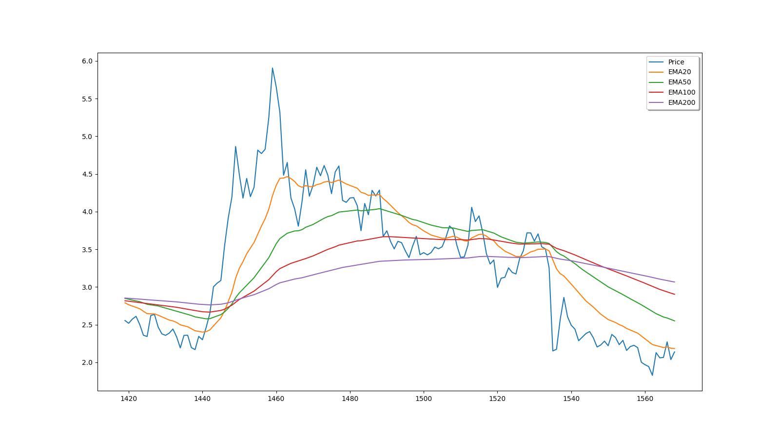 Convex Finance Exponential Moving Averages