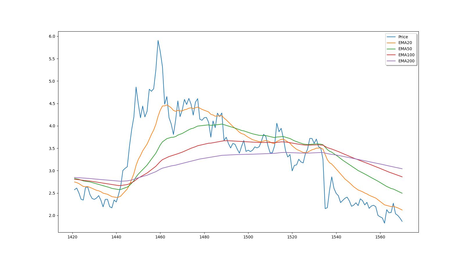 Convex Finance Exponential Moving Averages