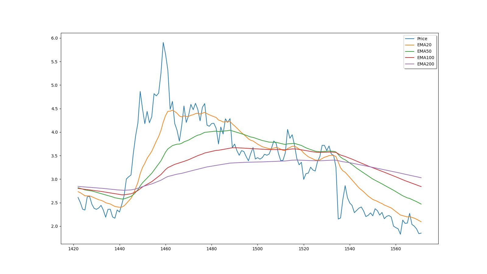 컨벡스 파이낸스 Exponential Moving Averages