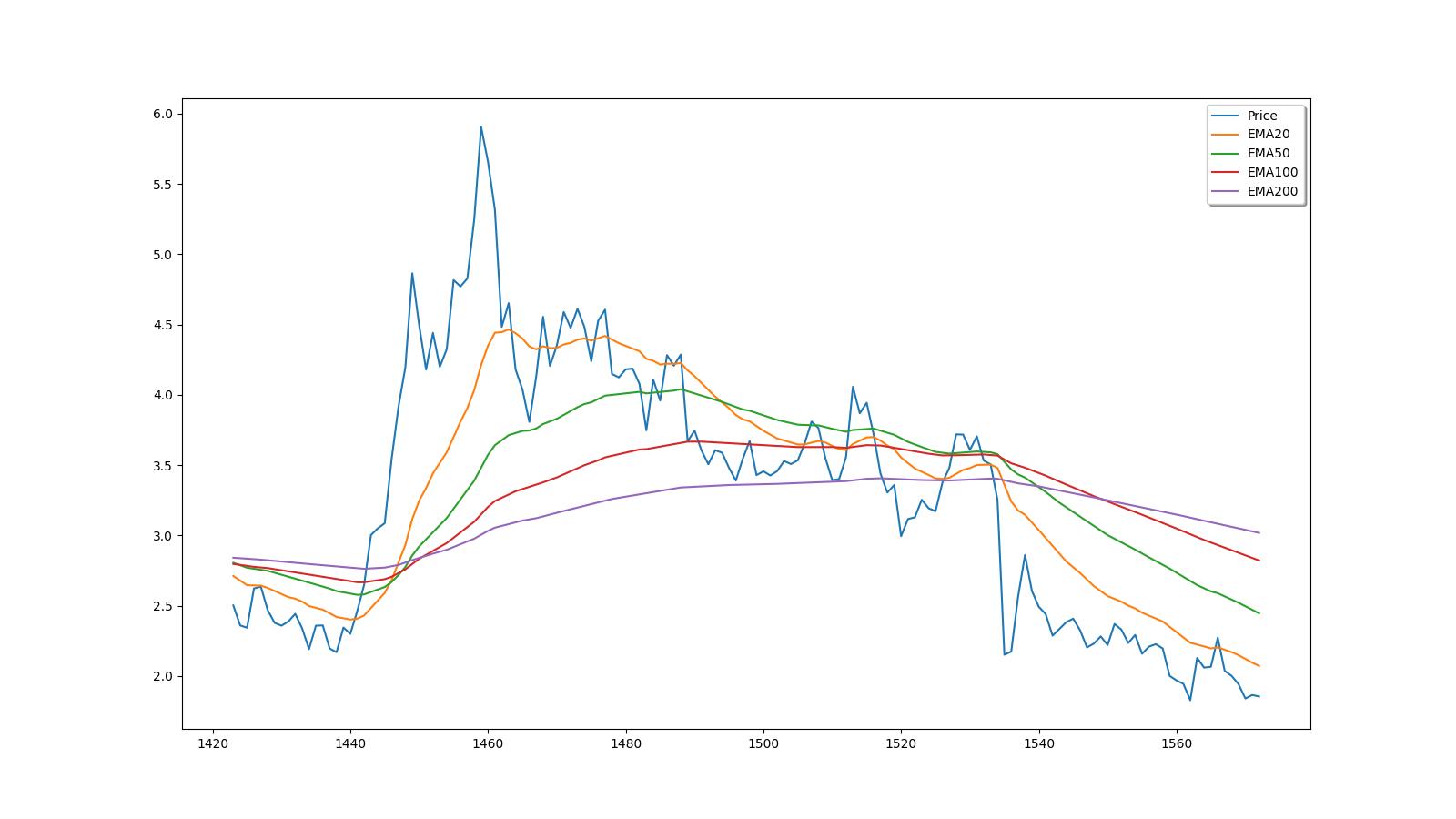 Convex Finance Exponential Moving Averages