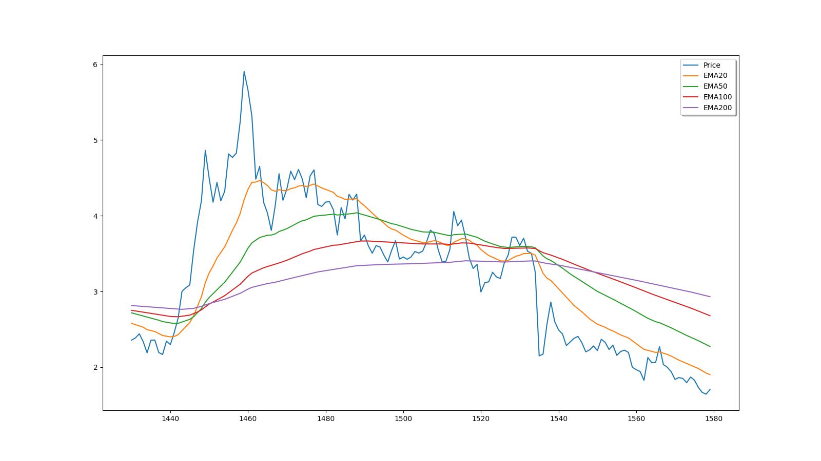Convex Finance Exponential Moving Averages