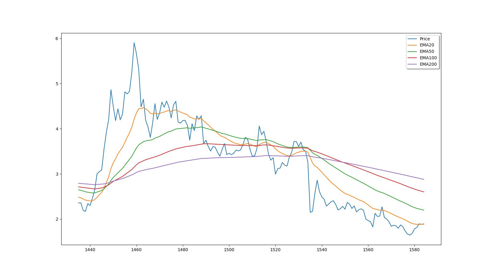 Convex Finance Exponential Moving Averages
