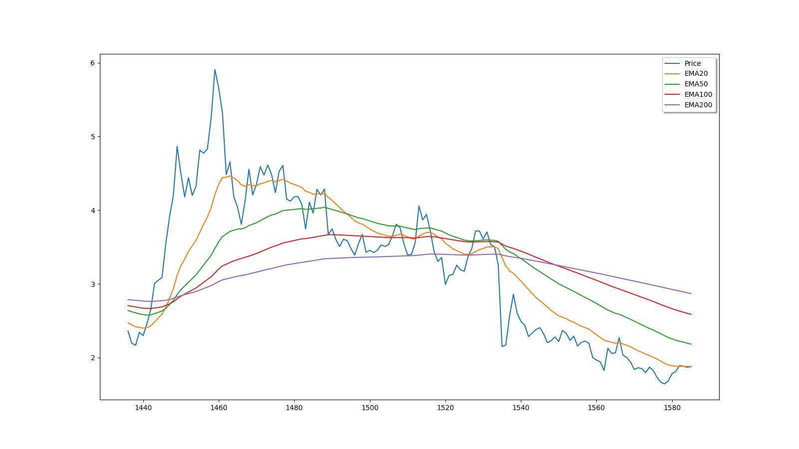 컨벡스 파이낸스 Exponential Moving Averages