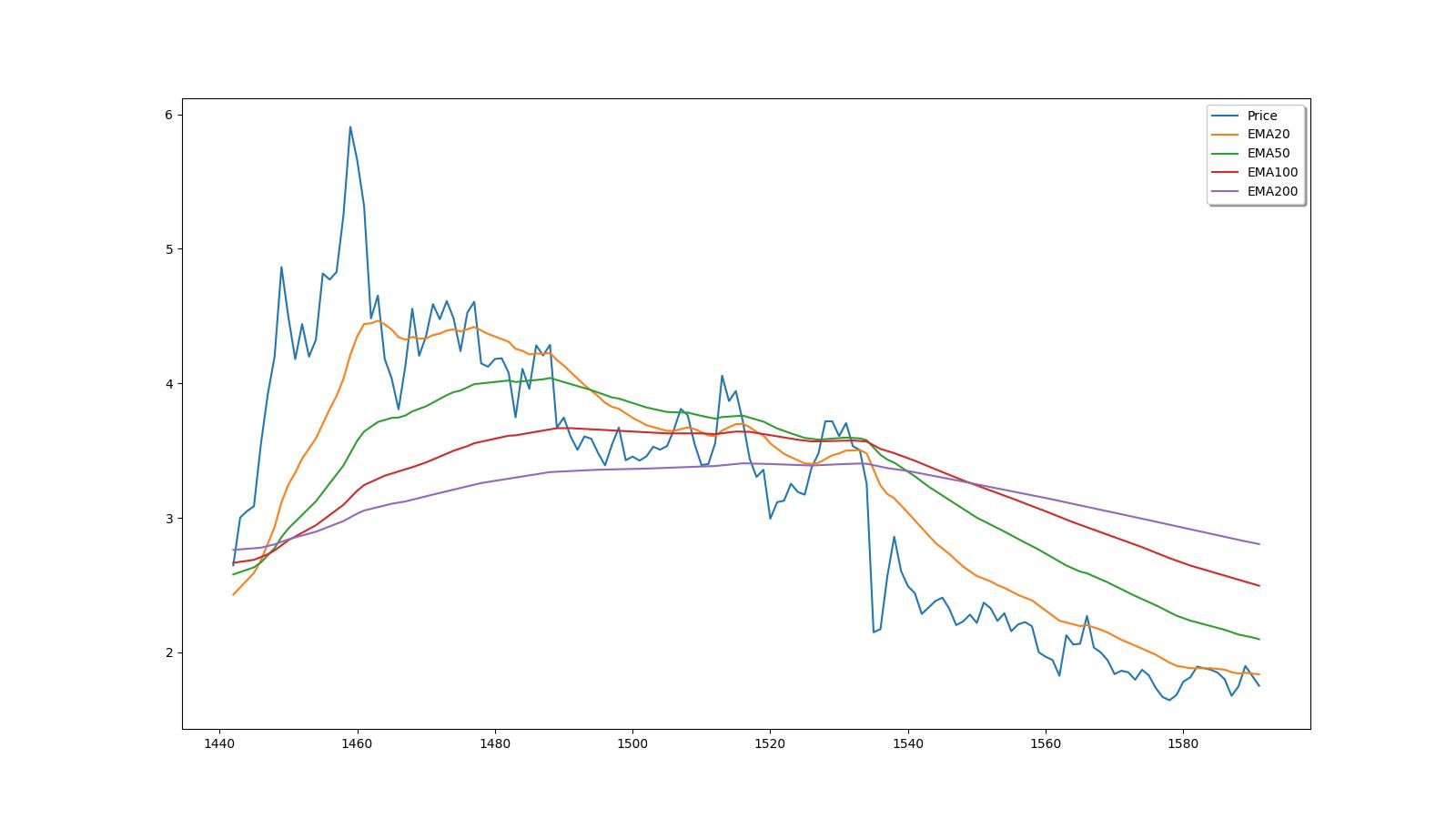 Convex Finance Exponential Moving Averages
