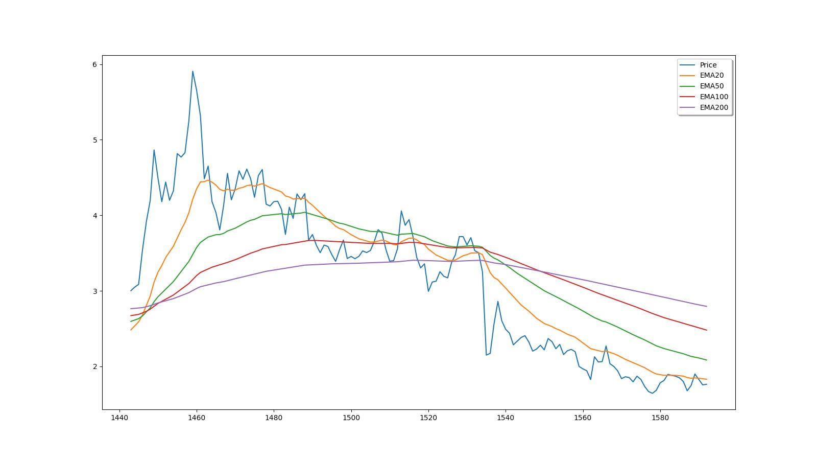 Convex Finance Exponential Moving Averages