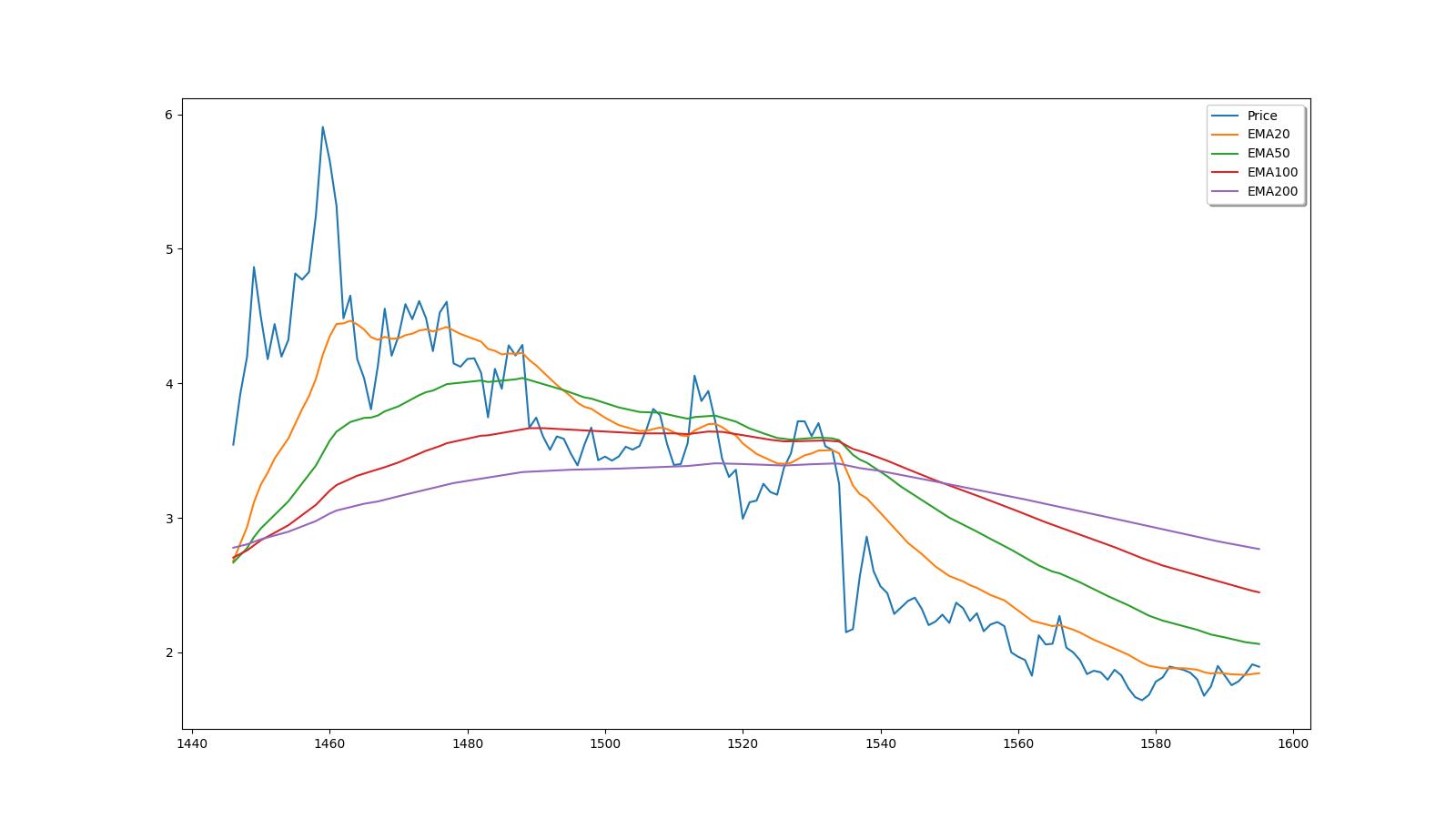 Convex Finance Exponential Moving Averages
