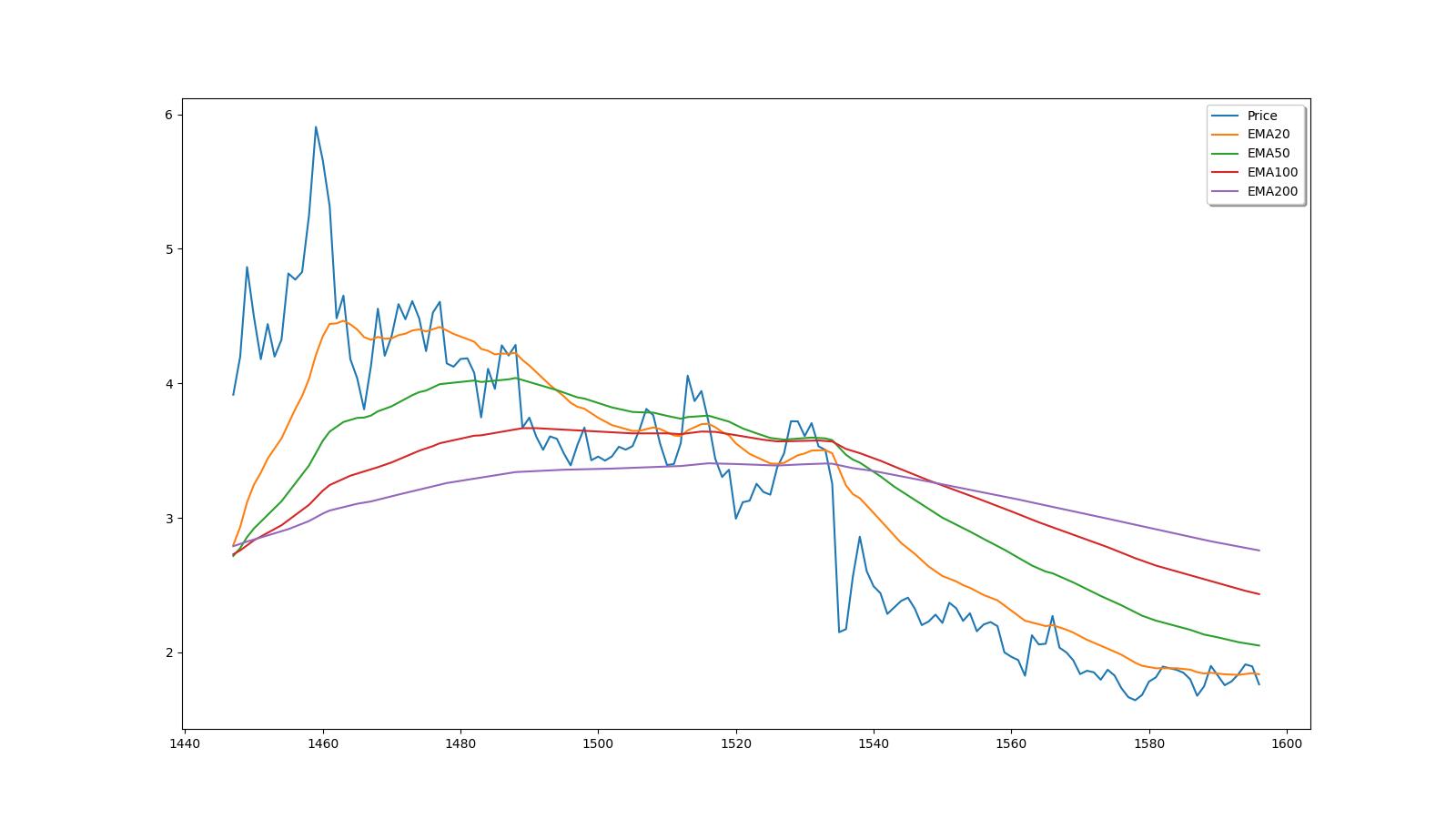 Convex Finance Exponential Moving Averages