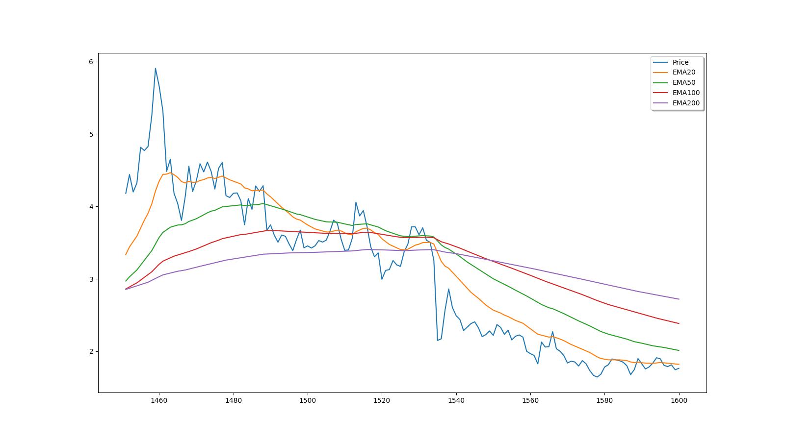 Convex Finance Exponential Moving Averages