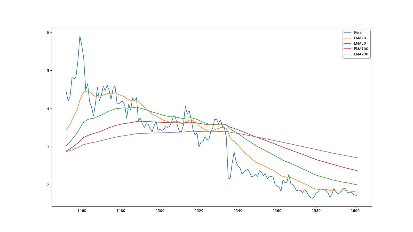 Convex Finance Exponential Moving Averages