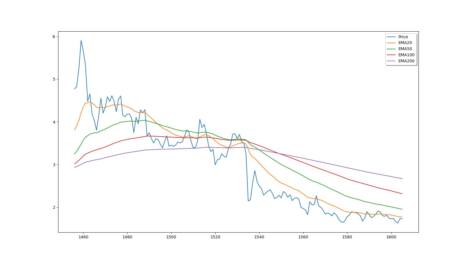 Convex Finance Exponential Moving Averages