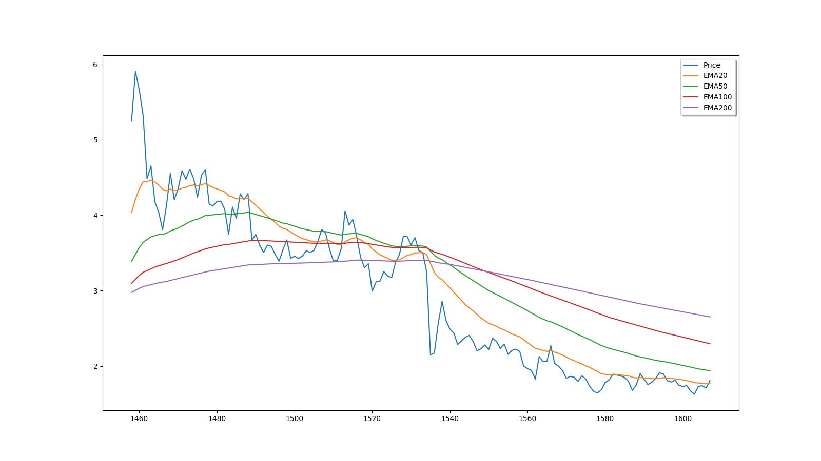Convex Finance Exponential Moving Averages