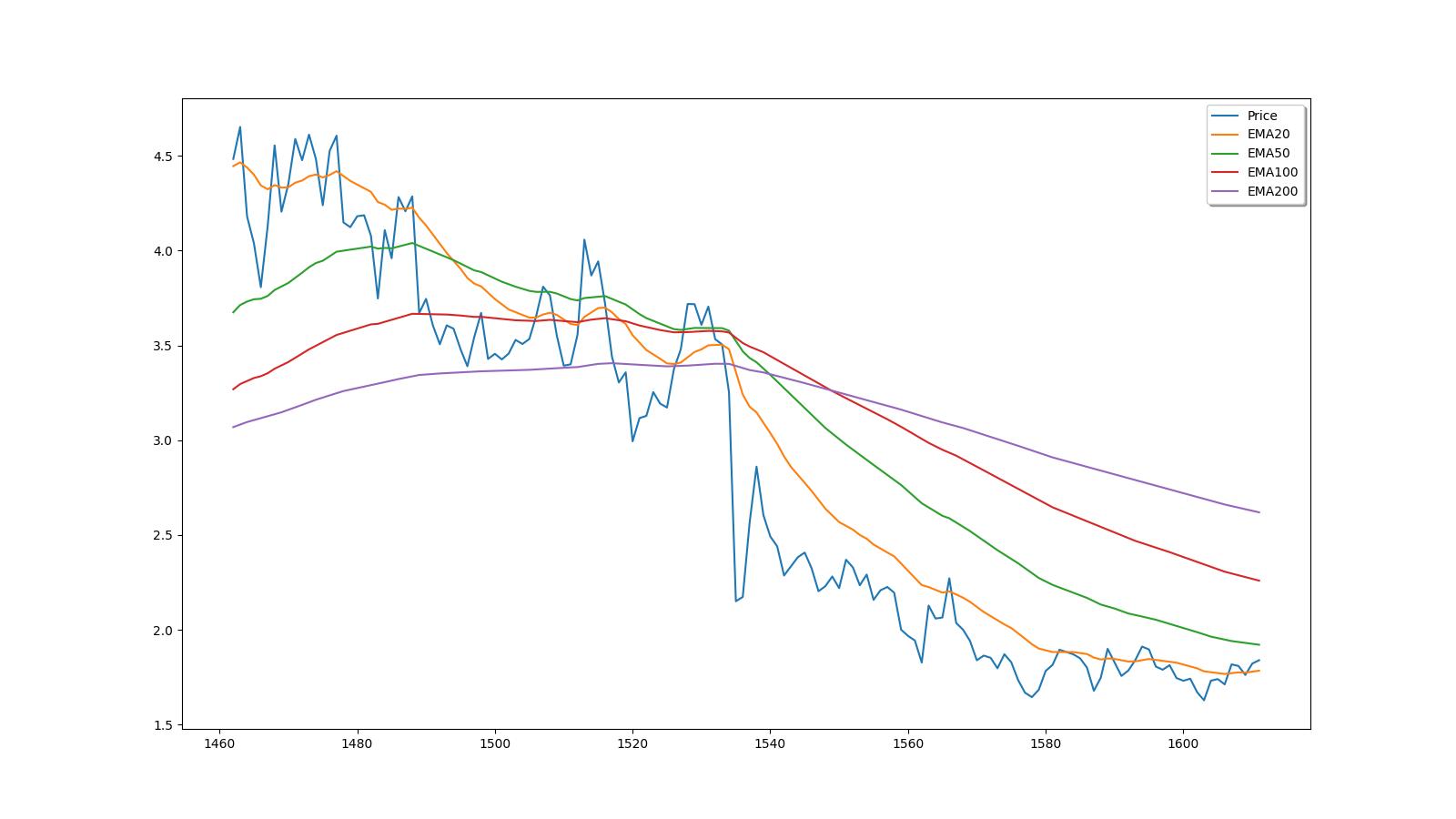 Convex Finance Exponential Moving Averages