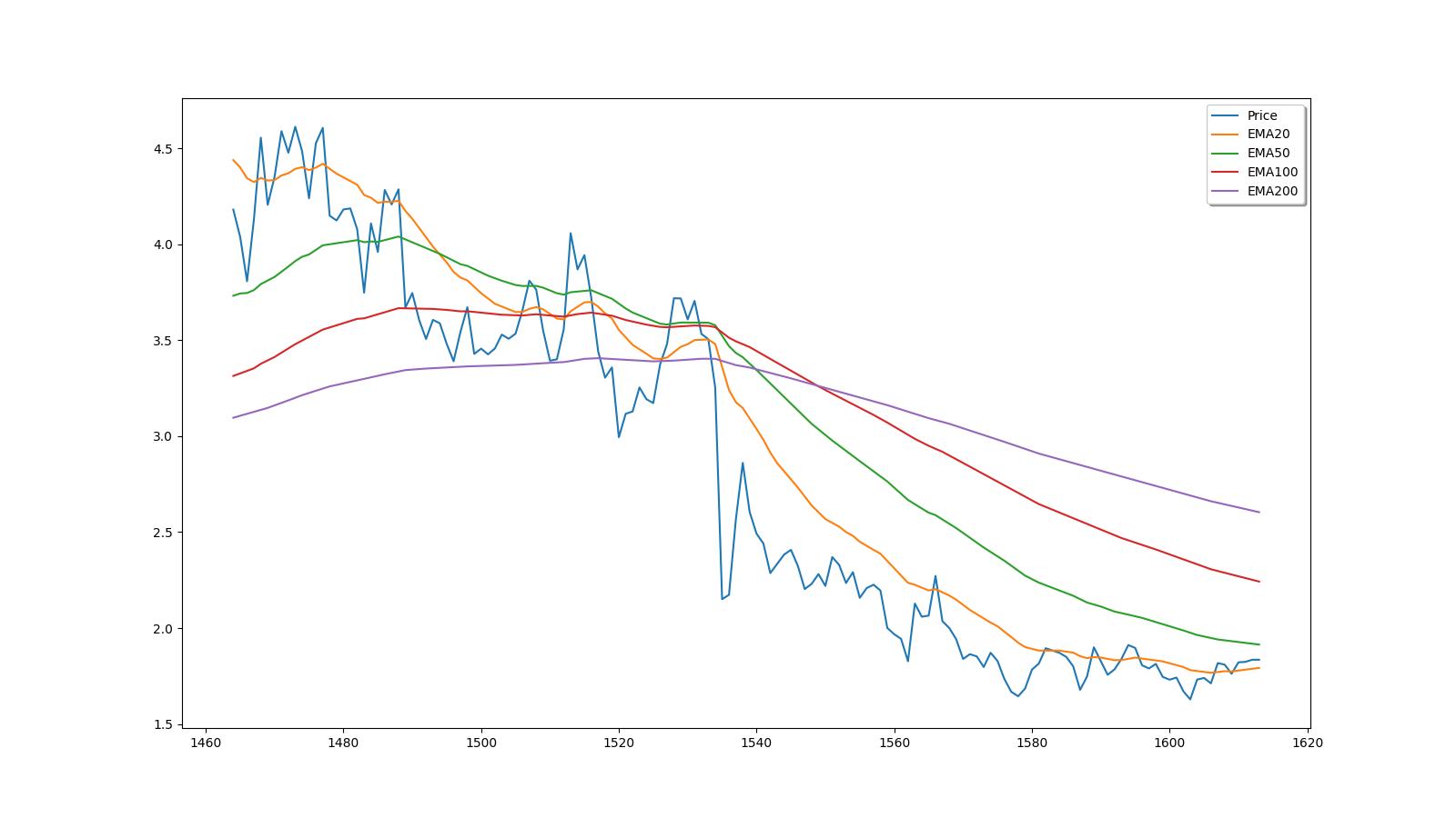 Convex Finance Exponential Moving Averages