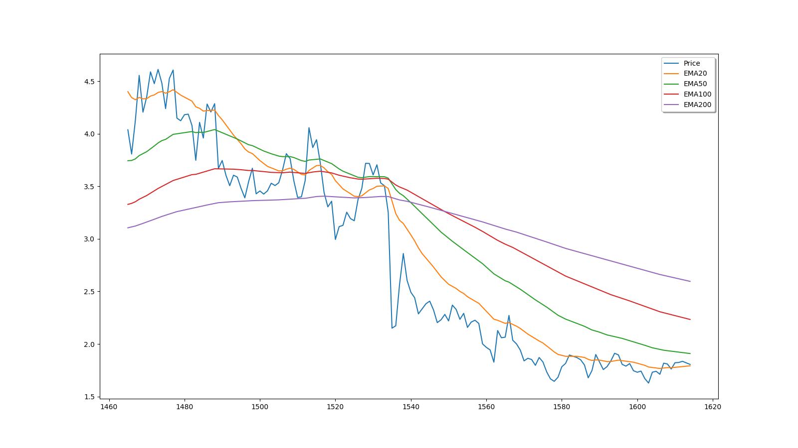 컨벡스 파이낸스 Exponential Moving Averages