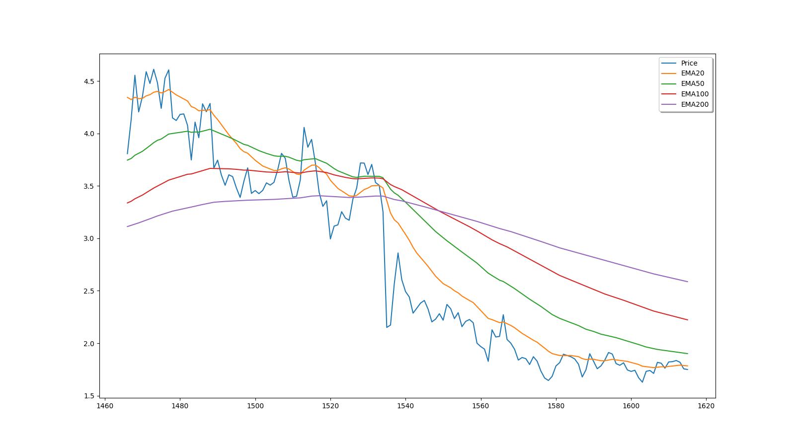 Convex Finance Exponential Moving Averages