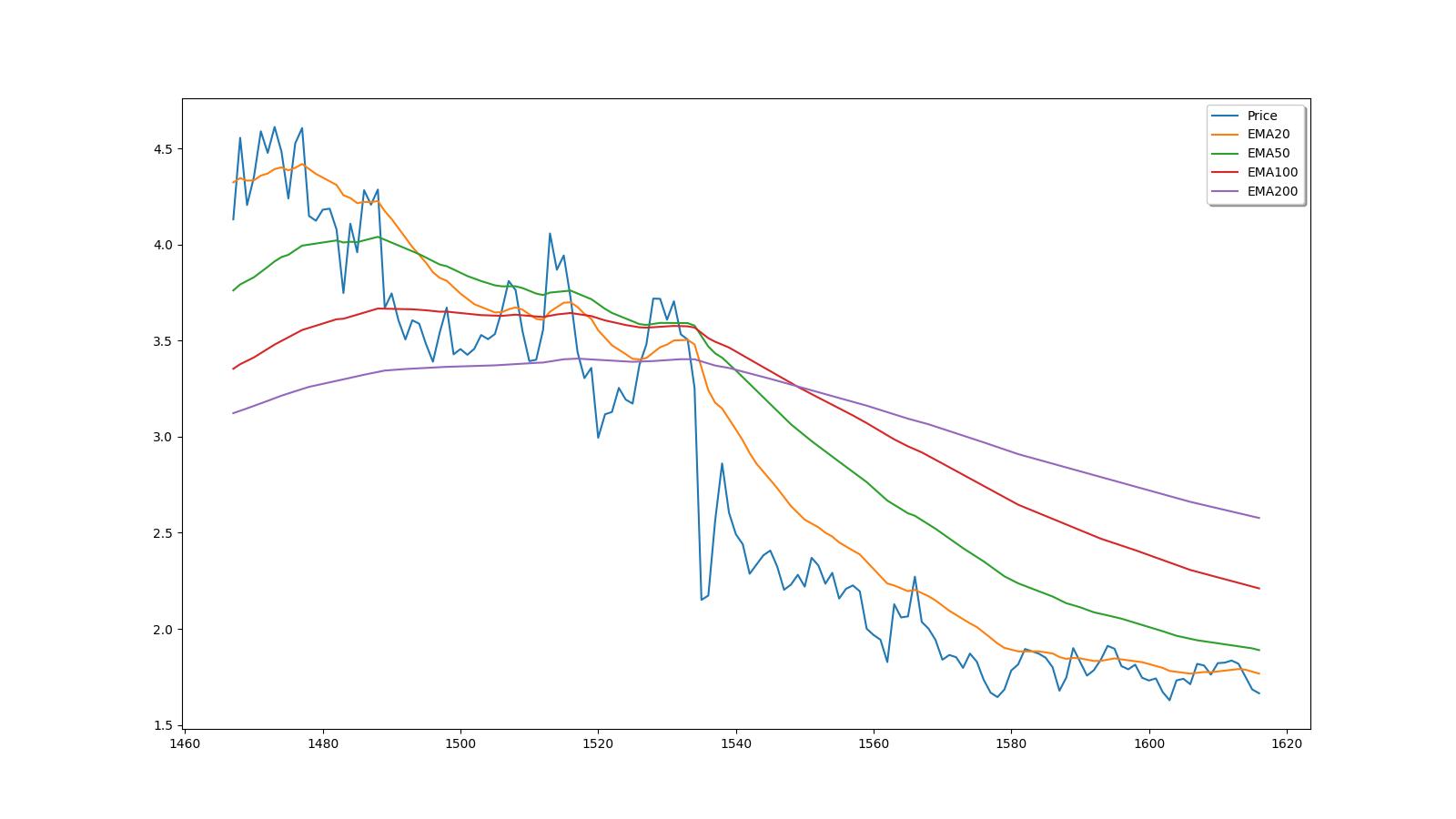 Convex Finance Exponential Moving Averages
