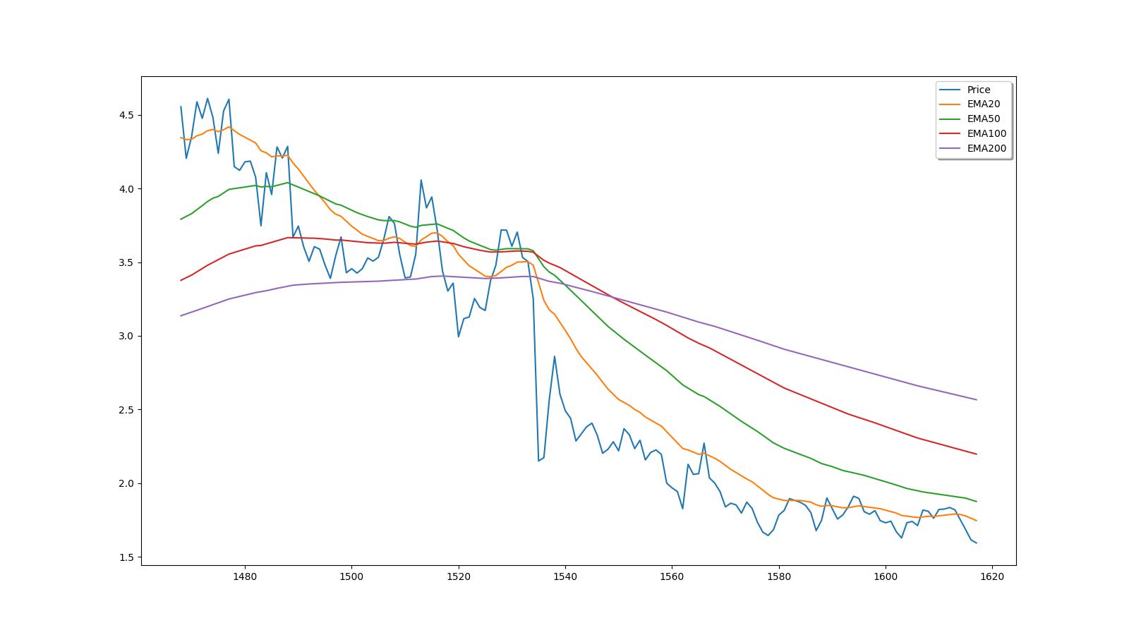 Convex Finance Exponential Moving Averages
