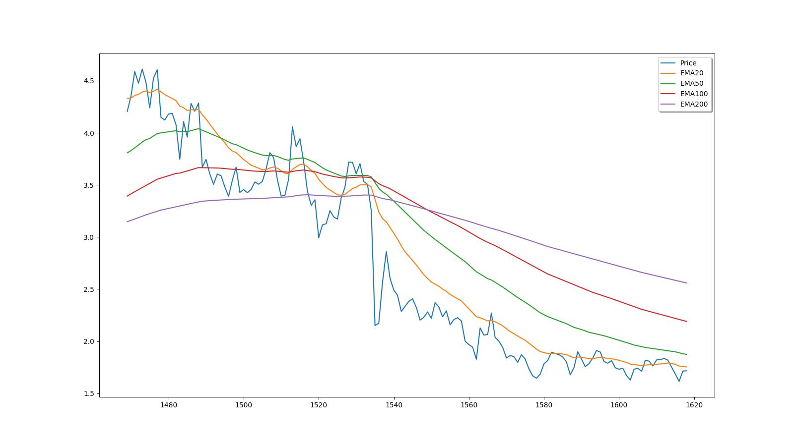 Convex Finance Exponential Moving Averages