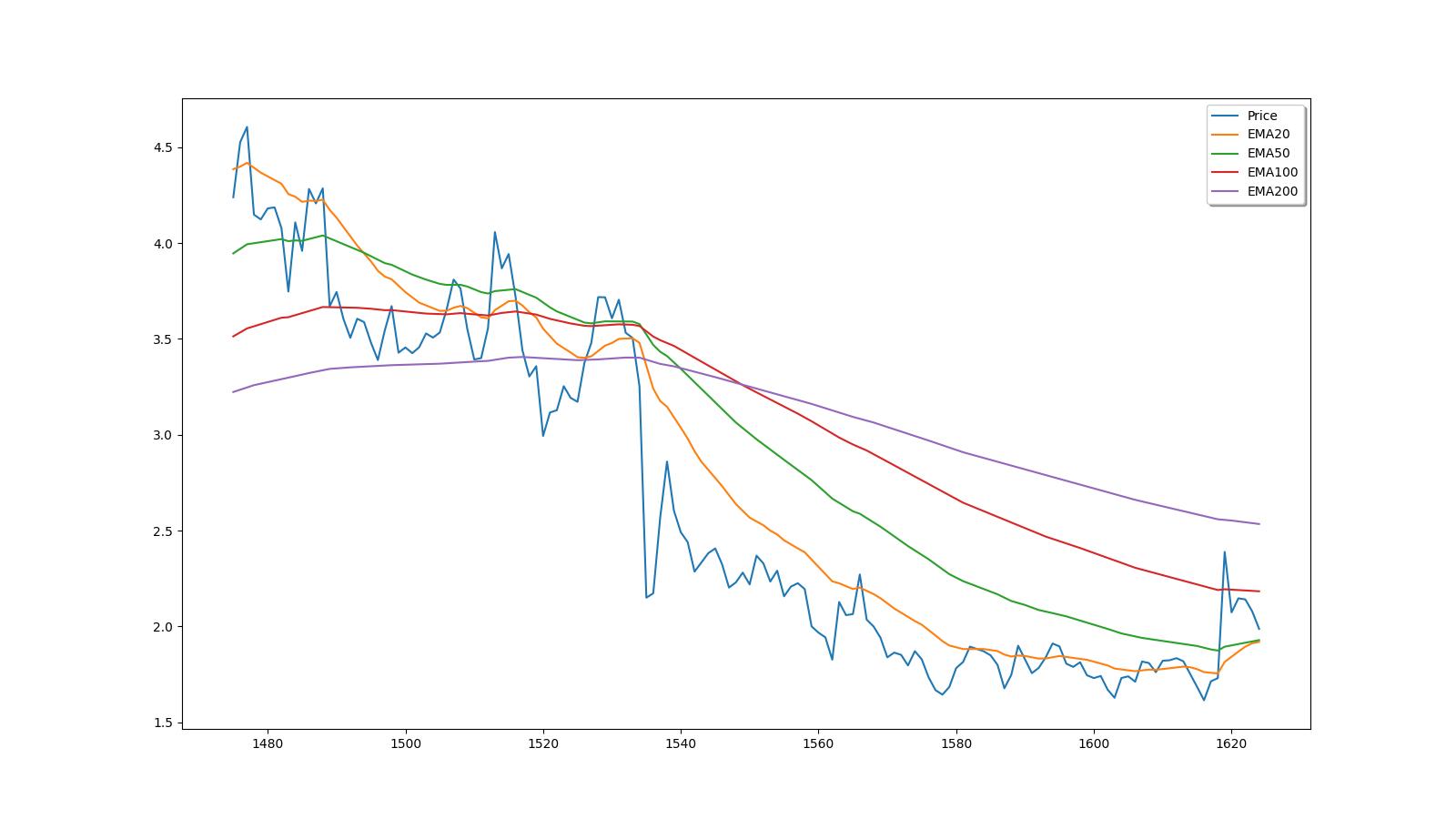 Convex Finance Exponential Moving Averages