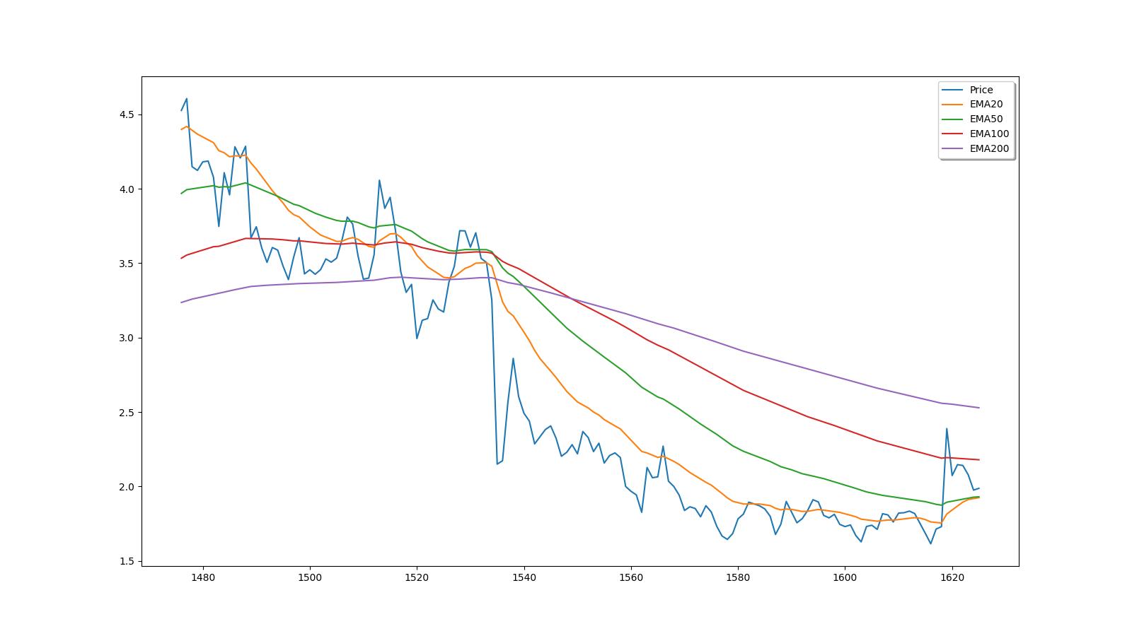 Convex Finance Exponential Moving Averages