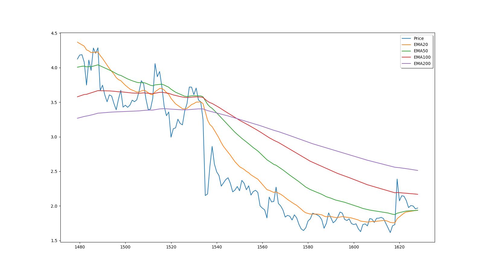 컨벡스 파이낸스 Exponential Moving Averages