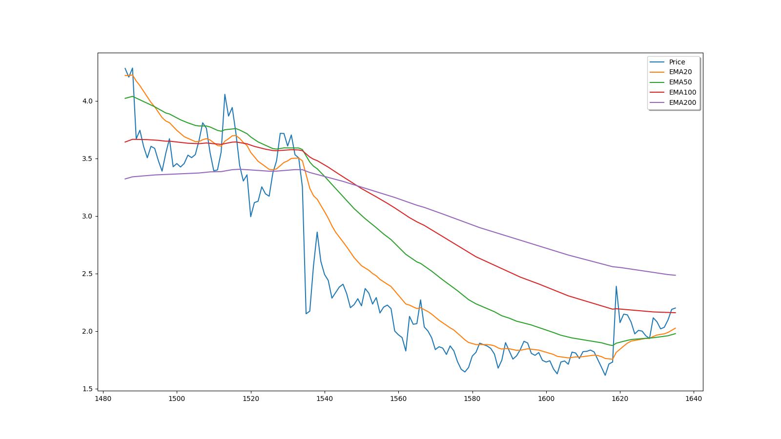 컨벡스 파이낸스 Exponential Moving Averages