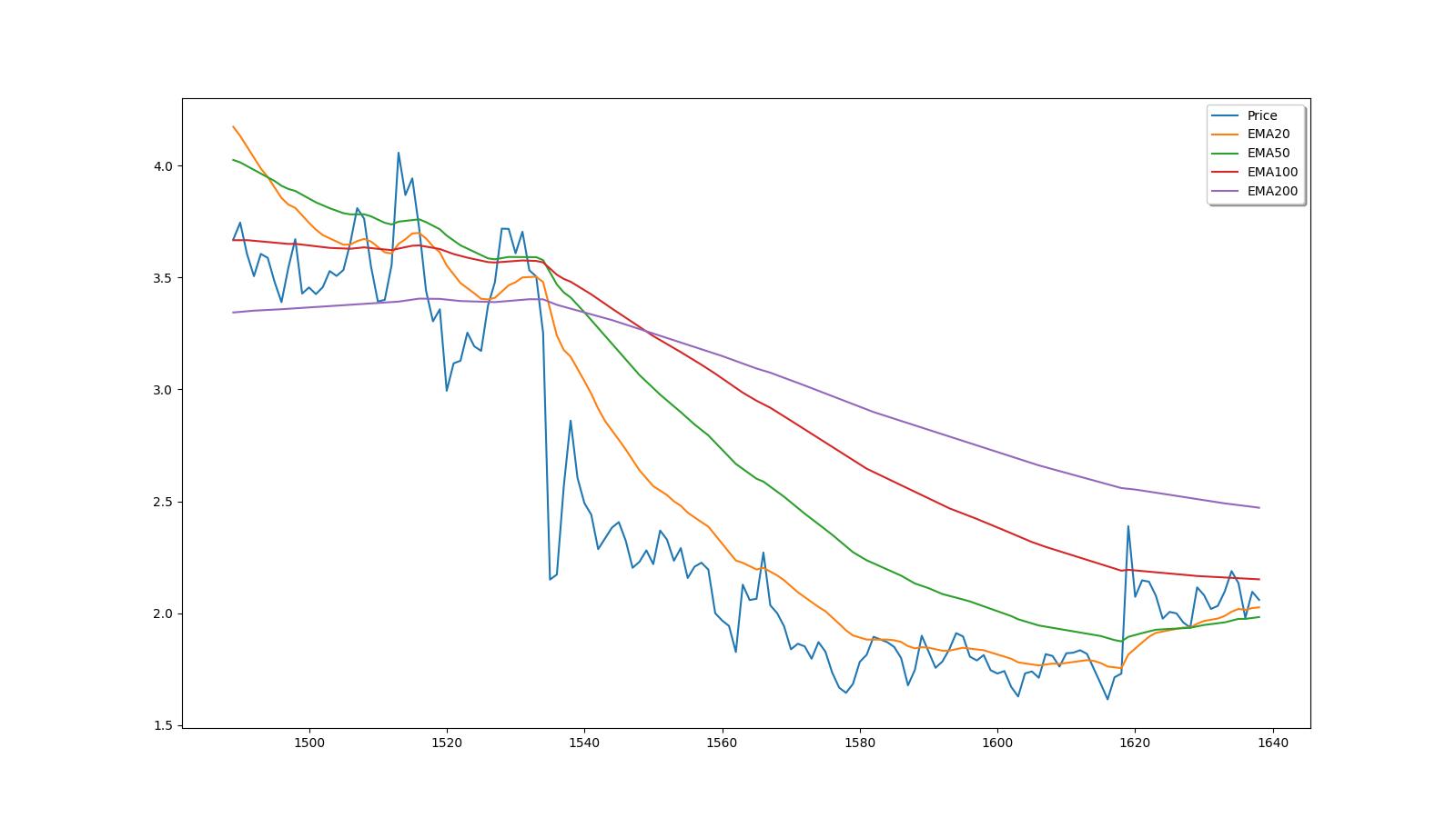 Convex Finance Exponential Moving Averages