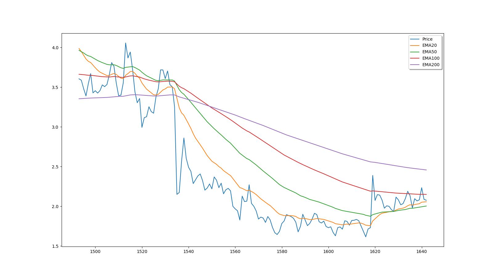Convex Finance Exponential Moving Averages