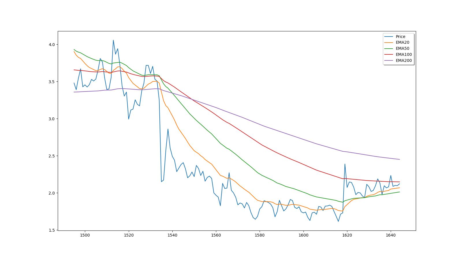 컨벡스 파이낸스 Exponential Moving Averages
