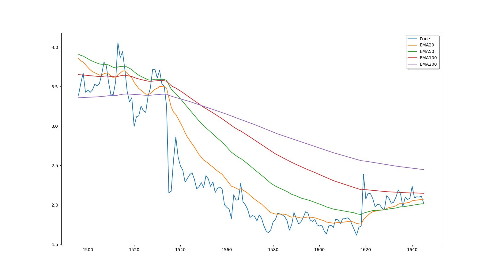 Convex Finance Exponential Moving Averages