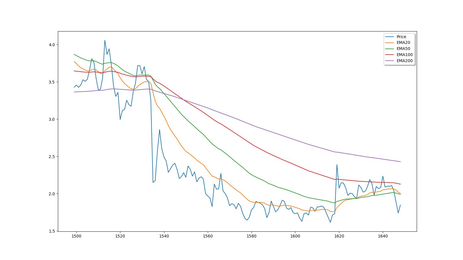 Convex Finance Exponential Moving Averages